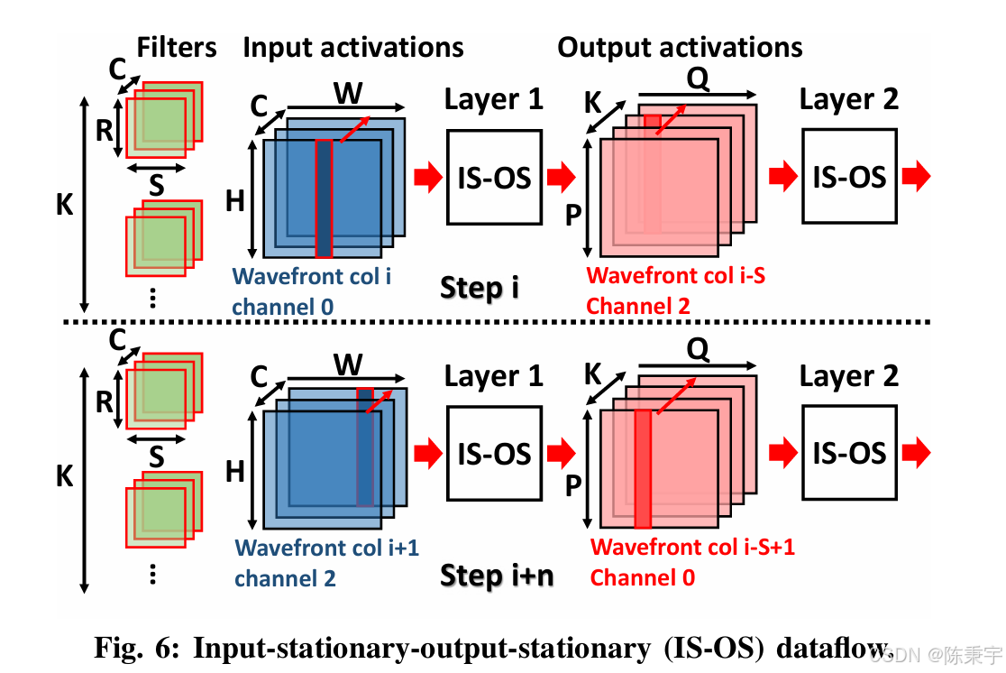论文笔记3——ISOSceles: Accelerating Sparse CNNs through Inter-Layer Pipelining_tetris: accelerating ...