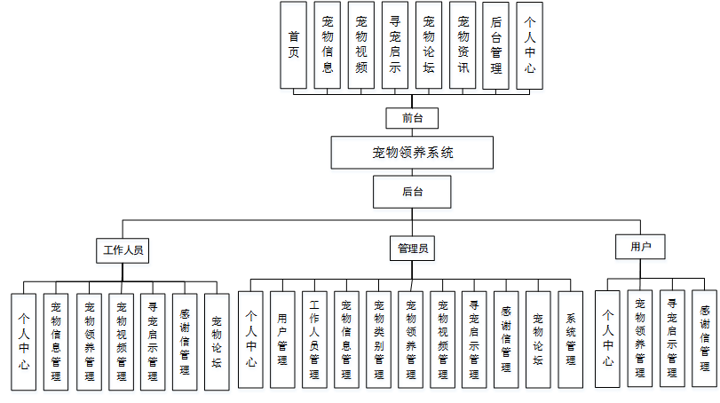 计算机毕业设计java基于的宠物领养系统 基于java技术的宠物领养信息管理平台设计 Java环境下宠物领养综合管理系统开发 Csdn博客