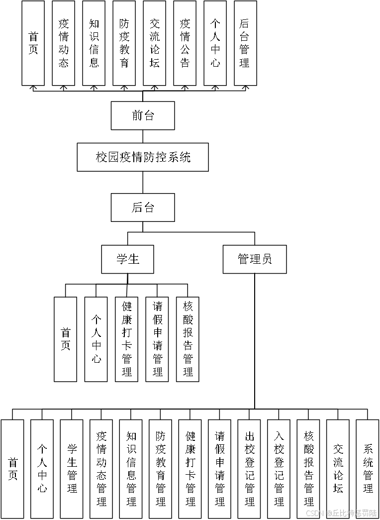 基于springboot Vue Mysql 校园疫情防控系统 设计实现 Csdn博客