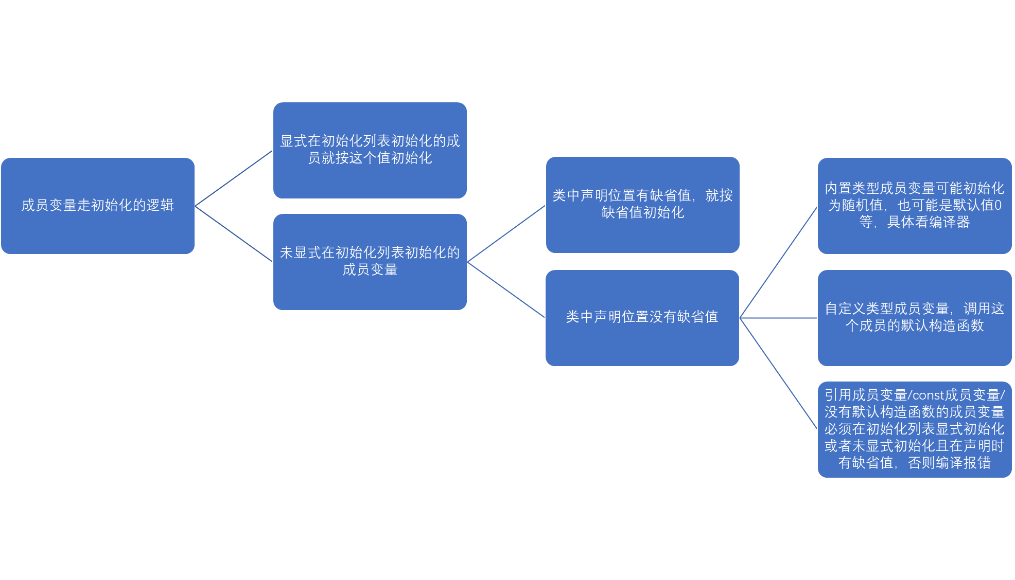 【C++】从理论到实践：类和对象完全指南（下）-CSDN博客