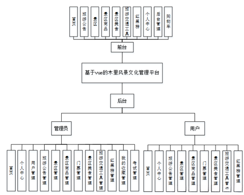 java/php/net/python基于vue的木里风景文化管理平台【2024年毕设】-CSDN博客