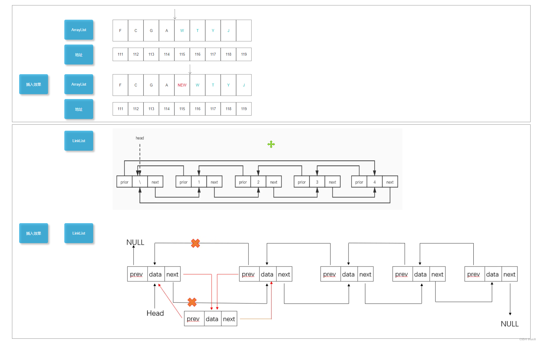Java Arraylist与linkedlistarraylist Linkedlist Csdn博客