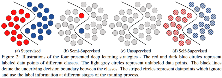 【AI概念】监督学习（Supervised） vs. 无监督学习（Unsupervised） vs. 半监督/自监督学习（Semi/Self-supervised）详解（附详尽Python代码 ...