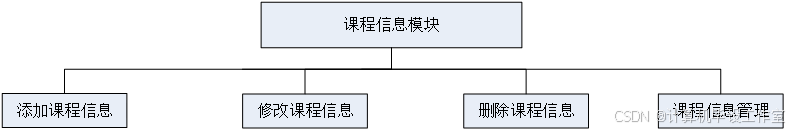 【附源码】多功能课程表系统源码数据库毕业论文答辩ppt齐全java开发springbootvue框架javaweb,可做计算机毕业或课程设计 Csdn博客
