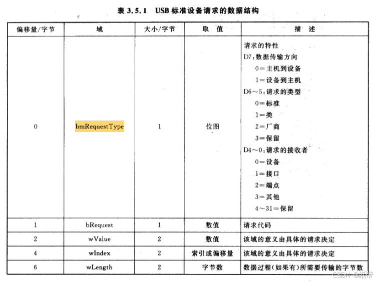 对USB USB_SETUP_REQ 的理解-CSDN博客