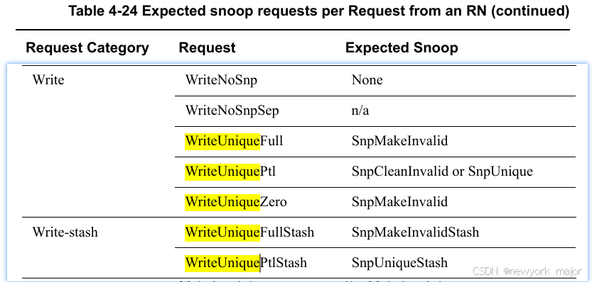 CHI trans简析--Immediate Write_chi write trans-CSDN博客