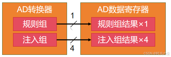 FreeRTOS实战（七）·移植STM32实现多通道ADC采集DMA转运数据_stm32 adc采集热敏电阻电压配置dma-CSDN博客