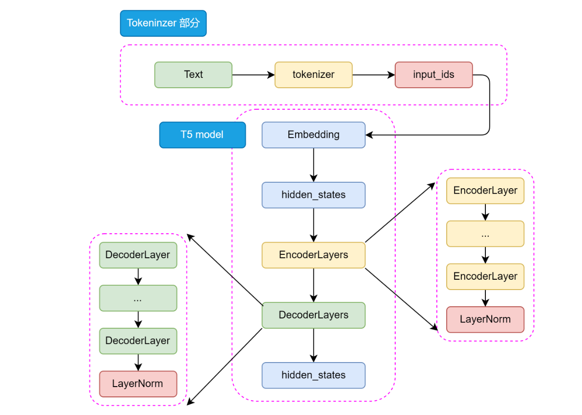 大模型学习入门——Day7: 深入理解T5模型（Encoder-Decoder）_t5大模型-CSDN博客