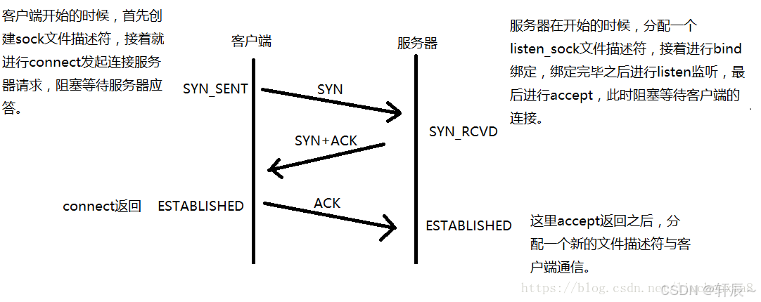 Linux系统编程——tcp协议详解（tcp报文、三次握手、四次挥手、timewait状态、滑动窗口、拥塞控制、粘包问题、状态转换图）linux Tcp Csdn博客