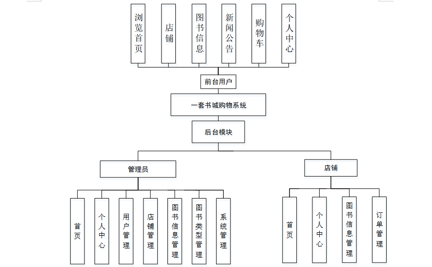 计算机毕业设计springboot的一套书城购物系统 基于spring Boot框架的在线书城管理系统设计与实现 Spring Boot驱动的电子书城综合服务平台开发 Csdn博客