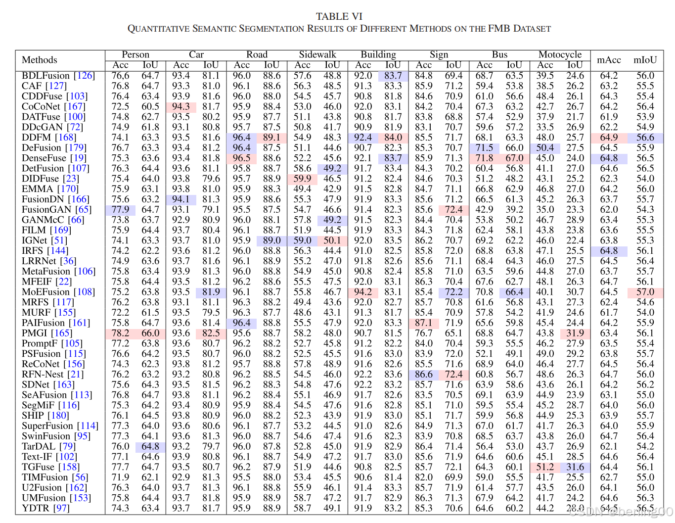 【论文阅读 | TPAMI 2024 | IVIF任务进展和应用概述：从数据兼容性到任务适配性】-CSDN博客