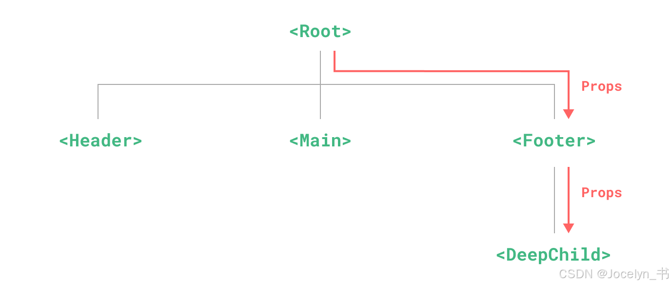 vue3-setup语法糖之组件传参（defineProps、defineEmits、defineExpose、provide、inject）_vue3 setup defineprops ...