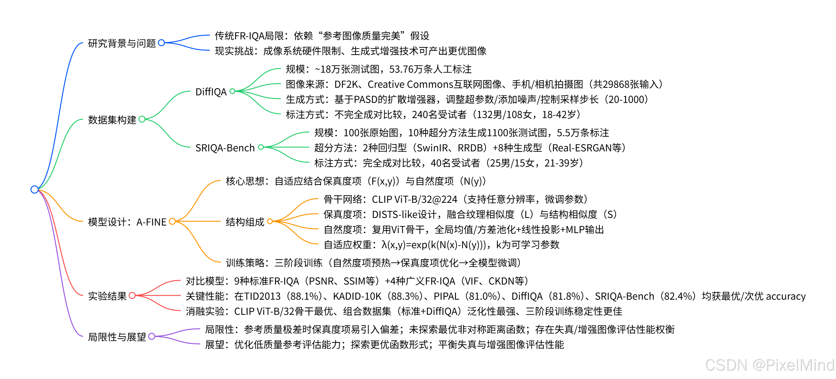 【IQA技术专题】 主客观结合的不完美IQA：A-FINE-CSDN博客