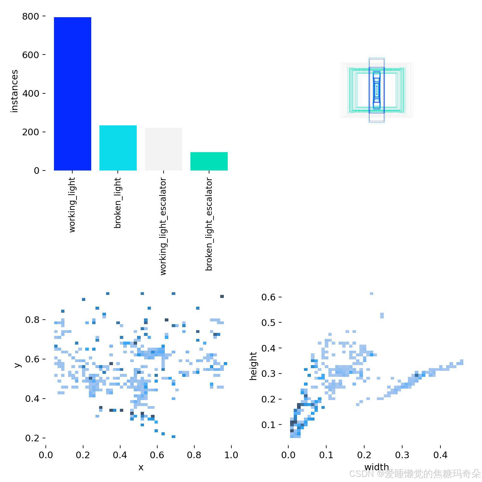 【人工智能学习之一文搞懂YOLO训练结果】_labels correlogram-CSDN博客