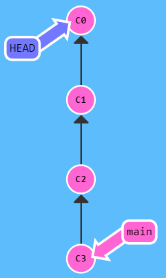 基于 Learn Git Branching 网站可视化学习 git-CSDN博客