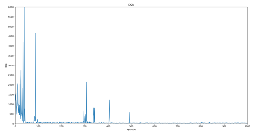 【dqn实现避障控制】使用pytorch框架搭建神经网络，基于dqn算法、优先级采样的dqn算法、dqn 人工势场实现避障控制研究（matlab、python实现）apf算法 Dm