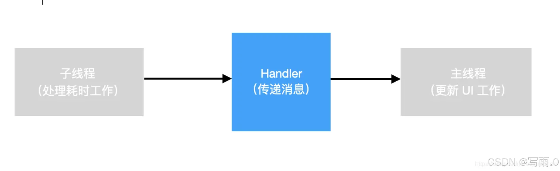 Android-Handler消息机制_android hander机制-CSDN博客