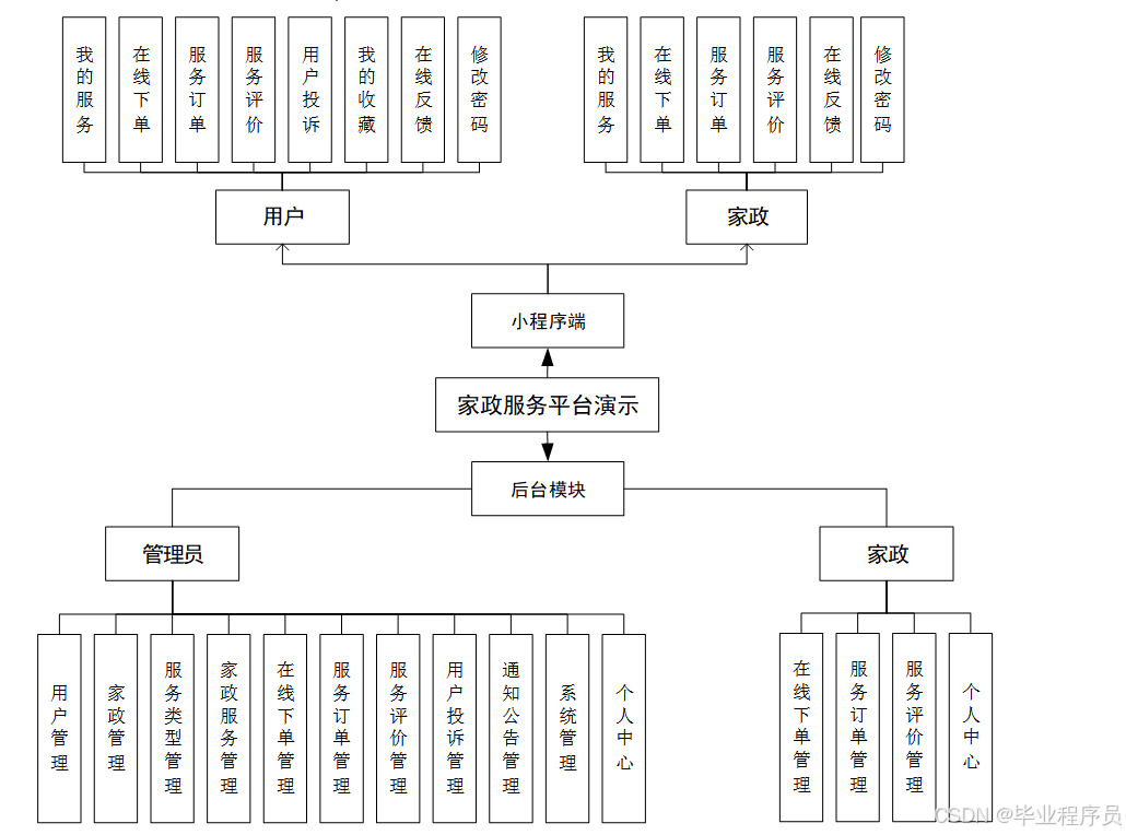 Springboot基于微信小程序的家政服务平台系统springboot 家政小程序 Csdn博客