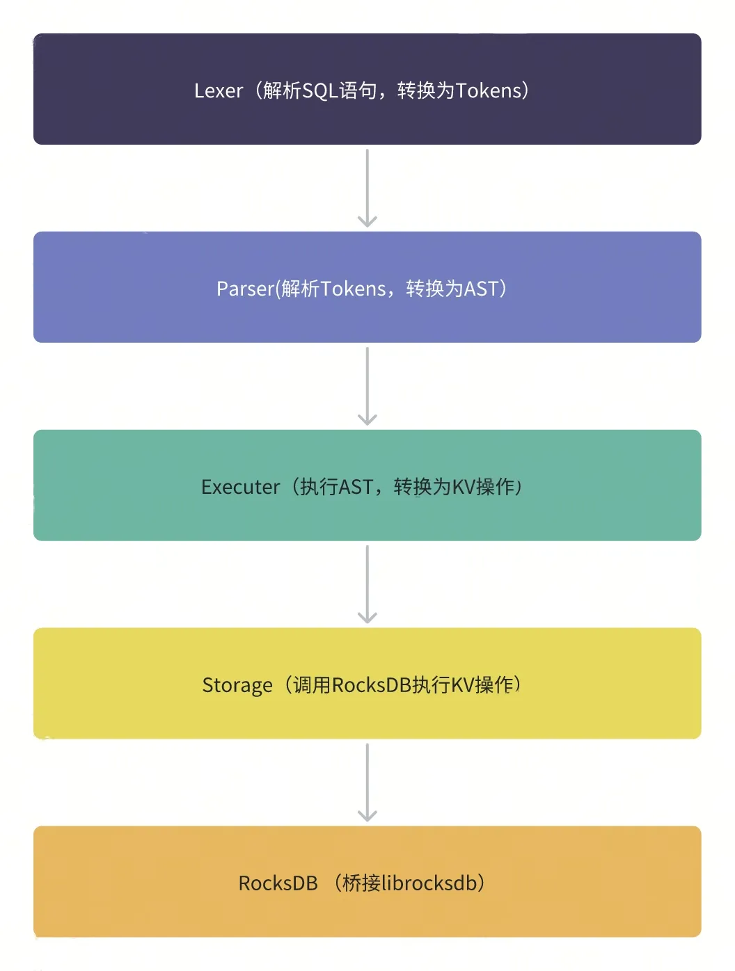 基于RocksDB编写一个简单的SQL数据库-CSDN博客