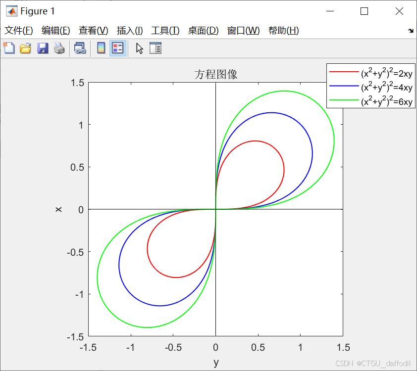 matlab (x^2+y^2)^2=2xy绘制_x虏+y虏=2x matlab-CSDN博客