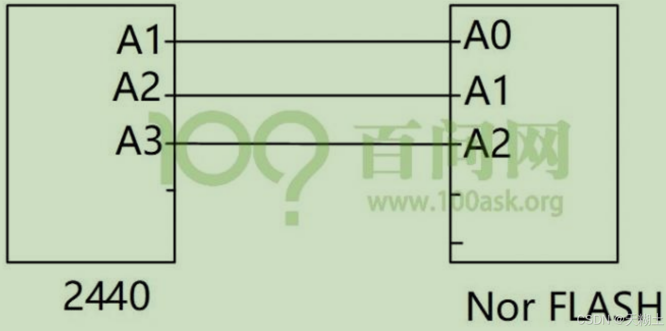 JZ2440开发板——使用S3C2440操作Nor Flash-CSDN博客