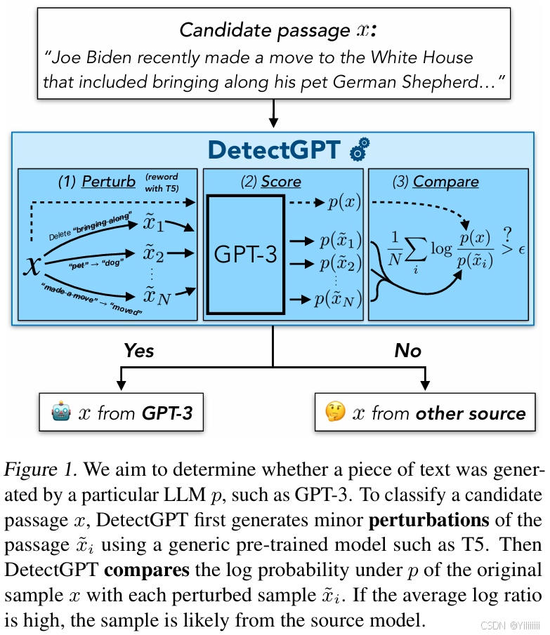 “DetectGPT: Zero-Shot Machine-Generated Text Detection using Probability Curvature” 论文阅读-CSDN博客