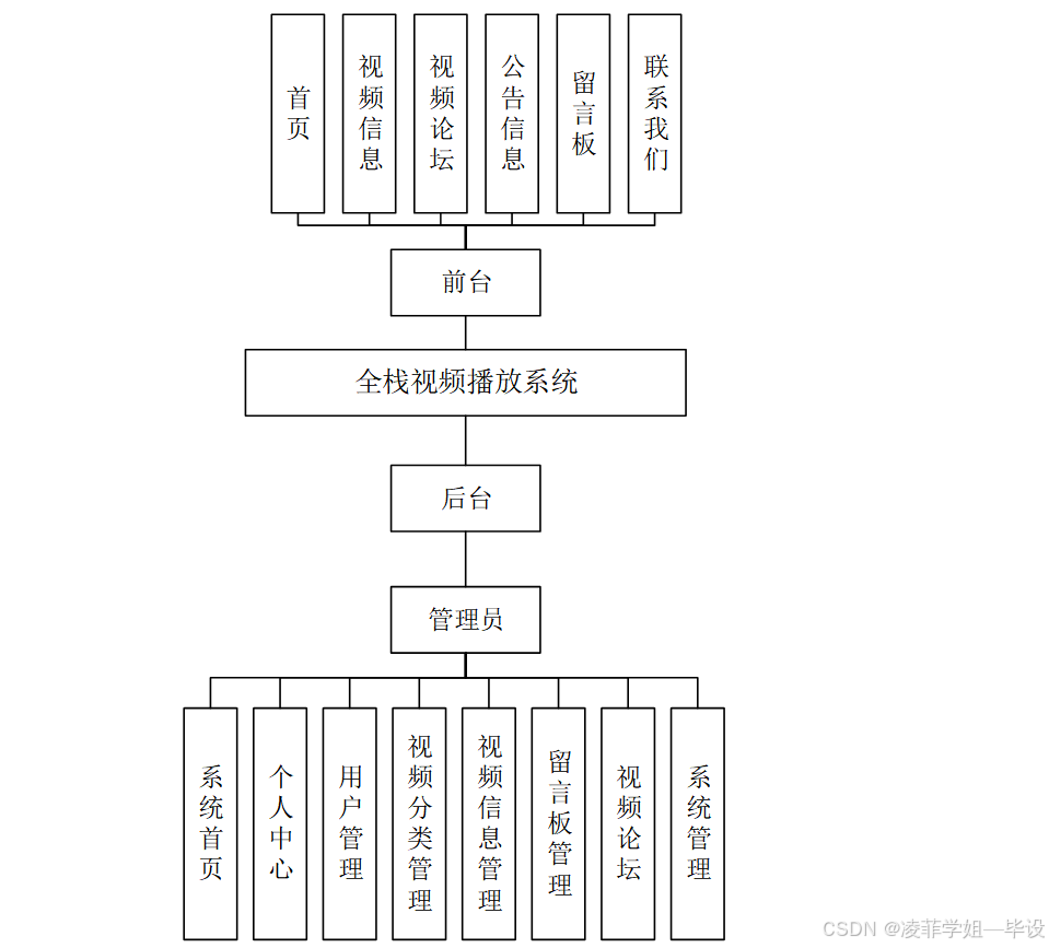 Javavue计算机毕业设计javascript全栈视频播放系统 全栈视频点播管理系统 视频流媒体全栈播放平台 Csdn博客