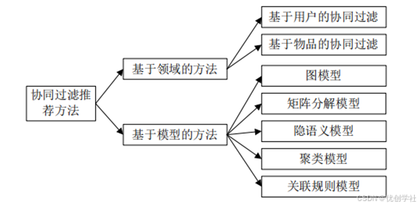 基于python深度学习和卷积神经网络技术音乐推荐系统 毕业论文项目源码及数据库文件基于卷积神经网络的深度学习模型毕业论文 Csdn博客