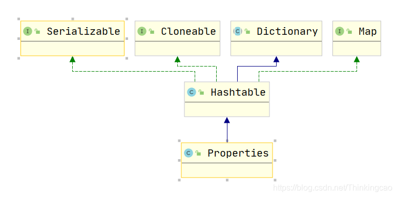 java.util.Properties类学习-CSDN博客