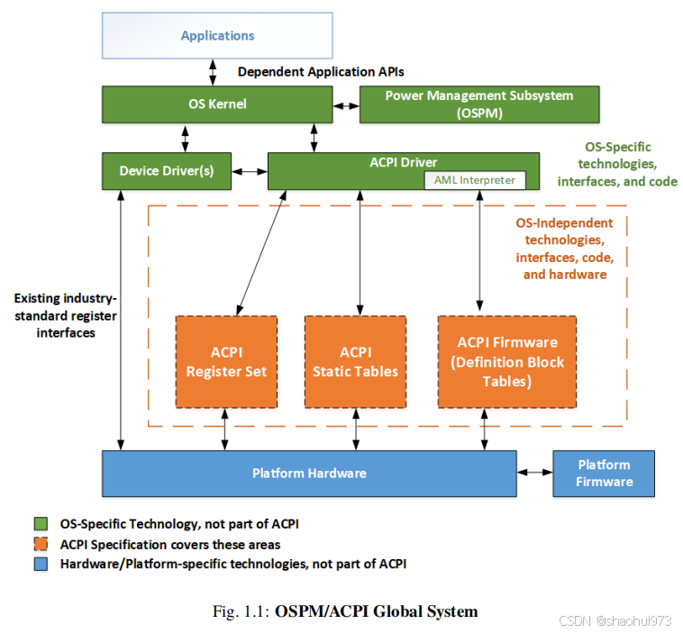 linux ACPI PCIe扫描-CSDN博客