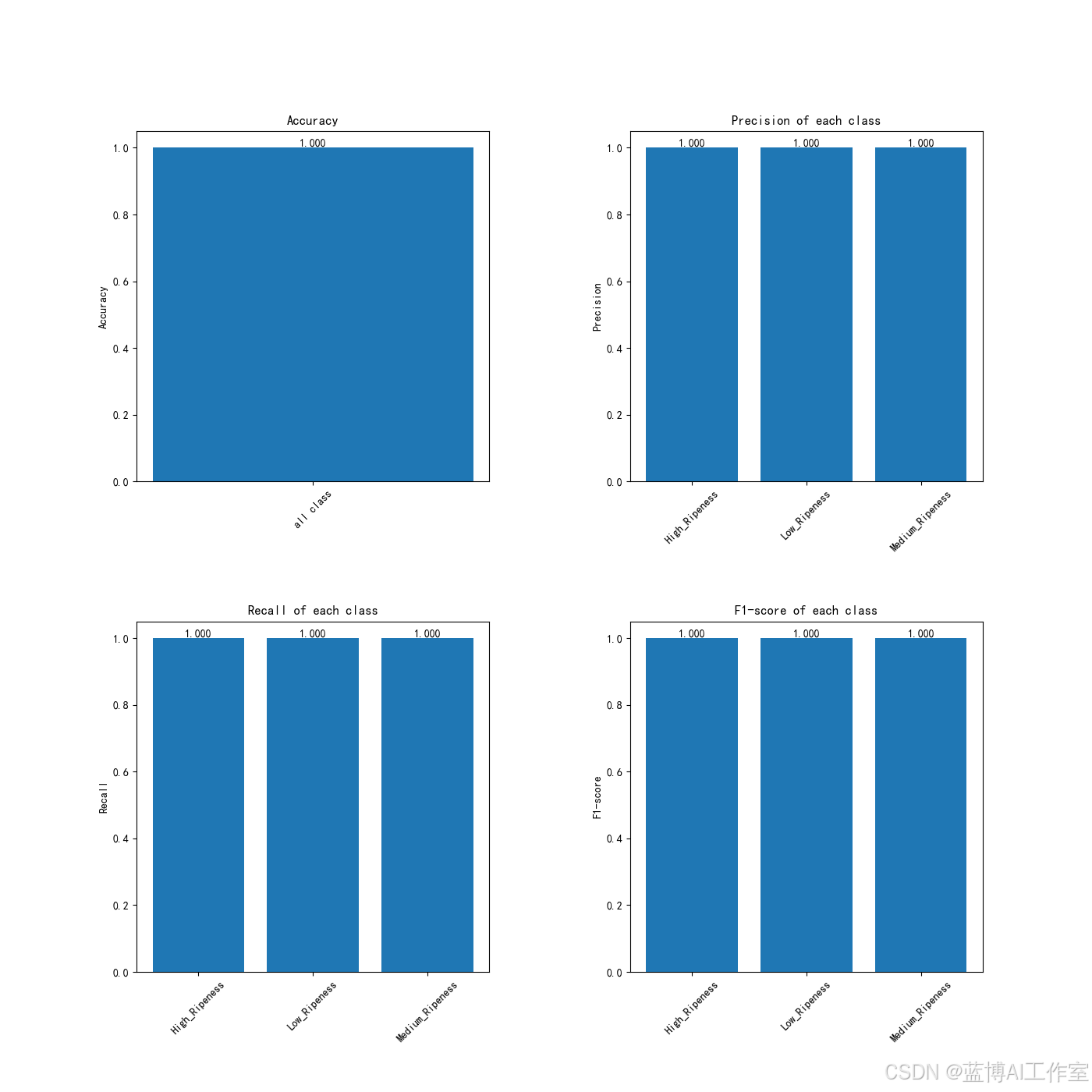 基于卷积神经网络的荔枝成熟度识别,resnet50,vgg16模型(pytorch框架,python代码)荔枝检测的onnx模型 Csdn博客