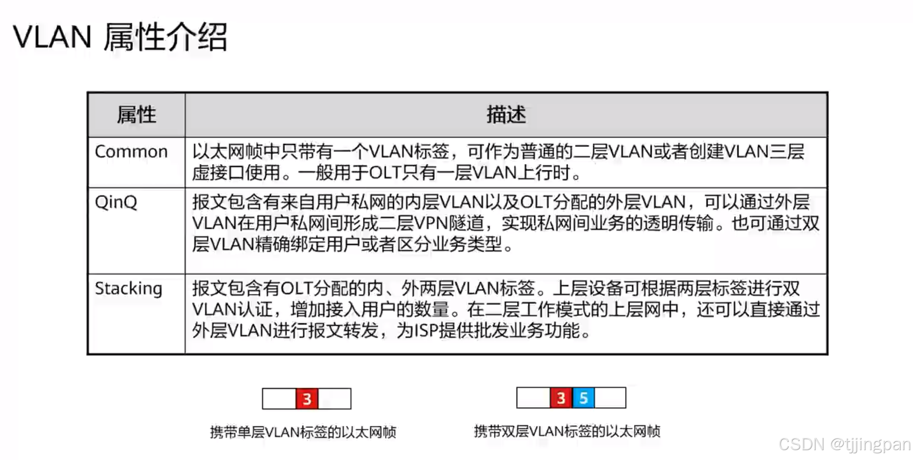 HCIA-Access V2.5_3_4_接入网中VLAN的特征_olt vlan类型-CSDN博客