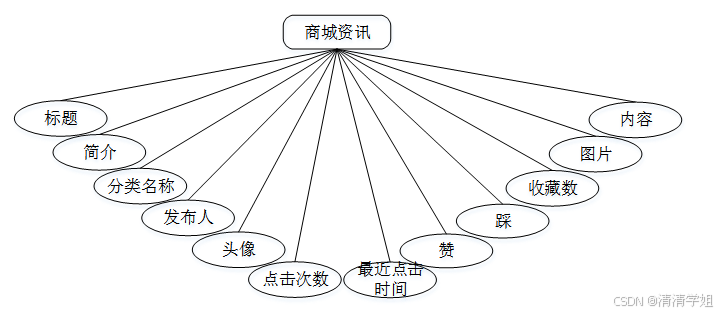 计算机毕业设计springboot基于vue的盲盒管理系统的设计与实现 基于spring Boot与vue的盲盒运营管理系统的设计与开发