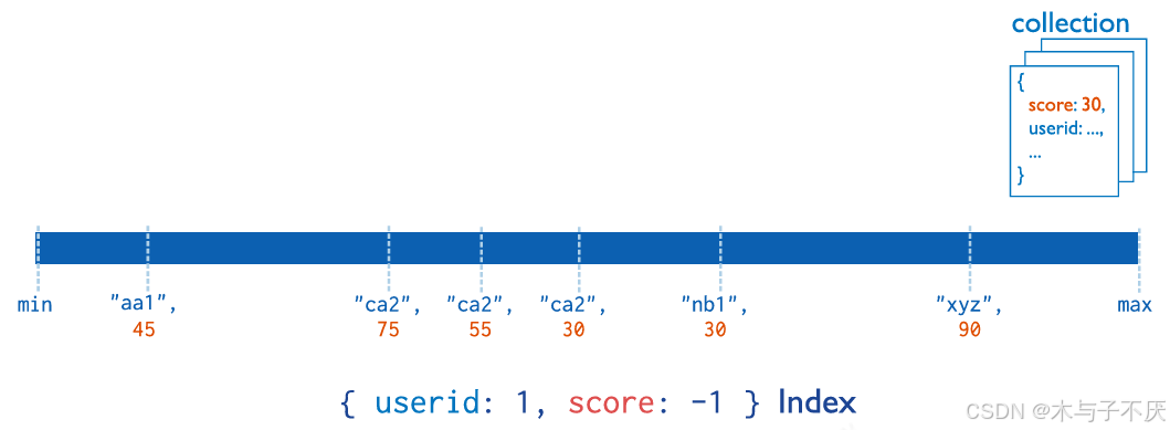 Mongodb 基础命令mongodb 命令行 Csdn博客