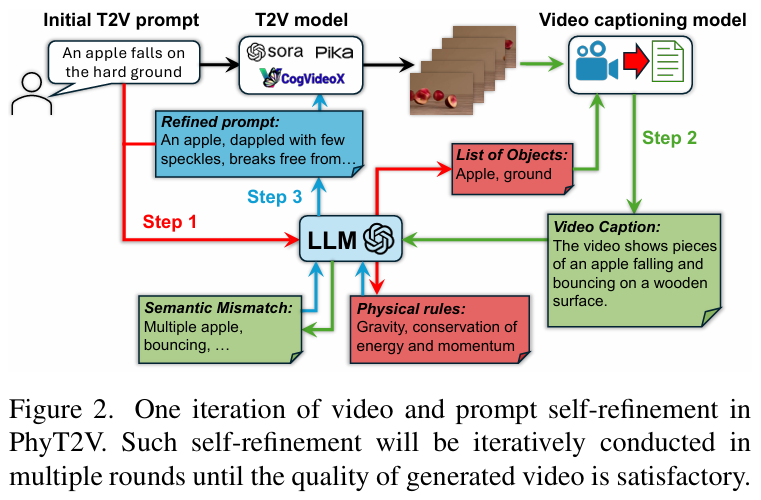 PhyT2V: LLM-Guided Iterative Self-Refinement for Physics-Grounded Text-to-Video Generation-CSDN博客