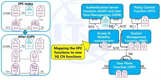 5G UPF的分流技术和部署方式_upf(pgw)-CSDN博客