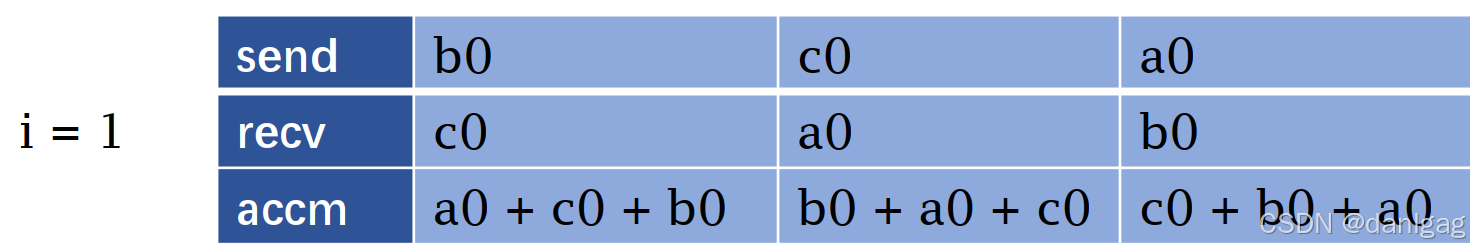 RingAllReduce的原理及其代码_ring allreduce代码-CSDN博客