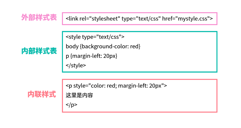一文搞懂 Html 头部配置与 Css 样式三剑客:内联、内部、外部样式的正确打开方式内部样式和内联样式 Csdn博客