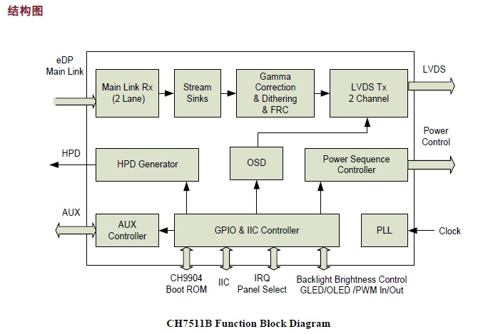 Chrontel CH7511B eDP 转 LVDS 可替代CS5211_edp转lvds-CSDN博客