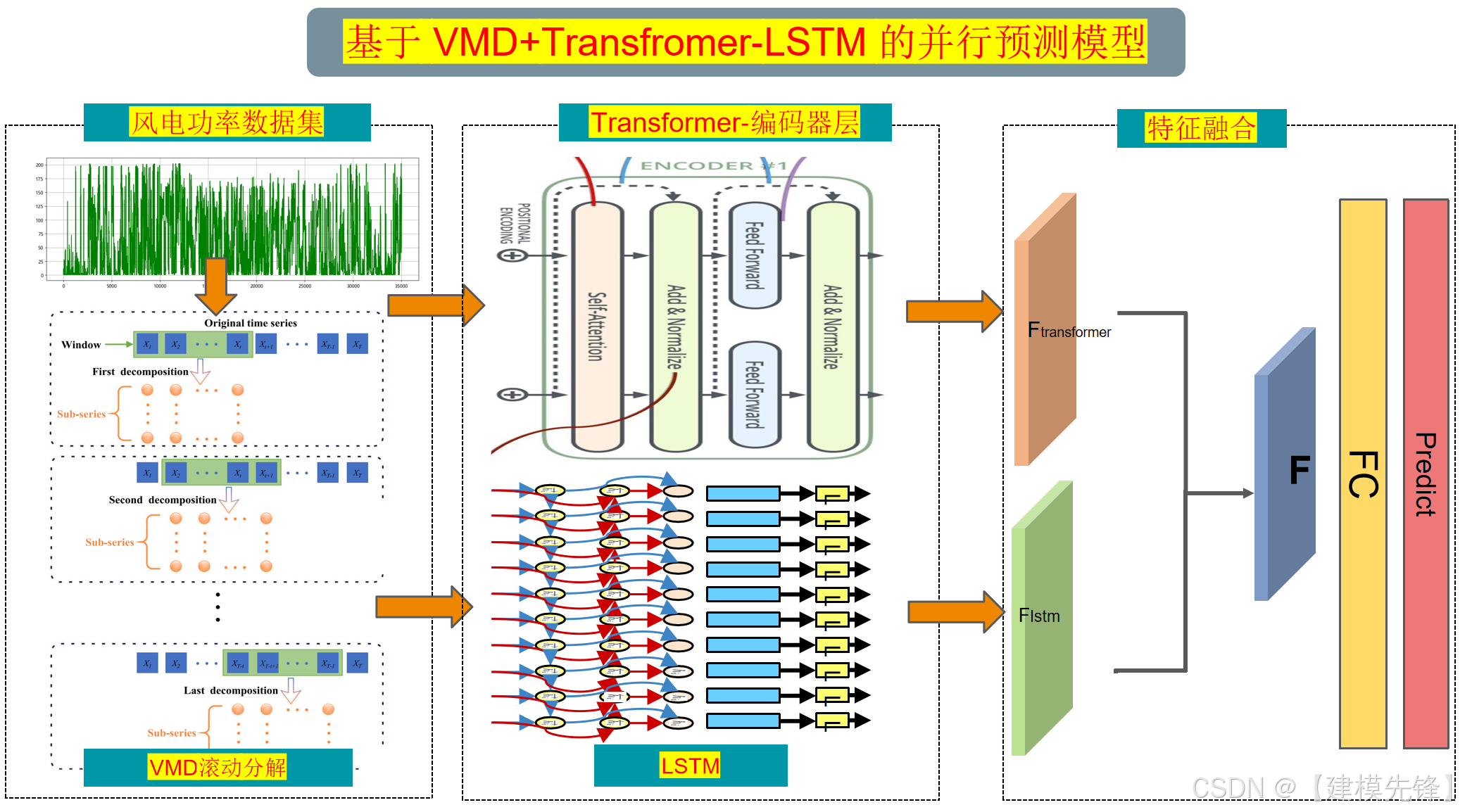 独家首发！基于VMD滚动分解+Transformer-LSTM的并行预测模型_基于vmd-cnn-transformer的润滑油评估-CSDN博客
