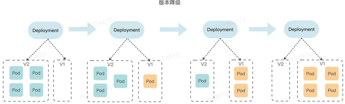 Deployment - 让应用永不宕机_deployment type-CSDN博客
