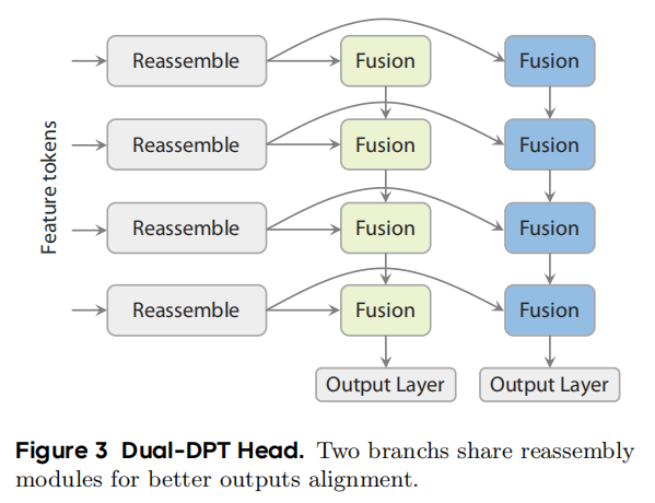 Depth Anything 3:Recovering the Visual Space from Any Views（字节跳动推出的最新深度 ...
