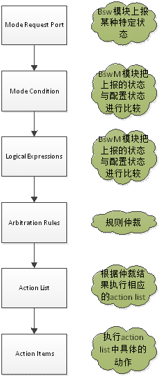 Autosar 的BswM模块介绍_autosar bswm-CSDN博客
