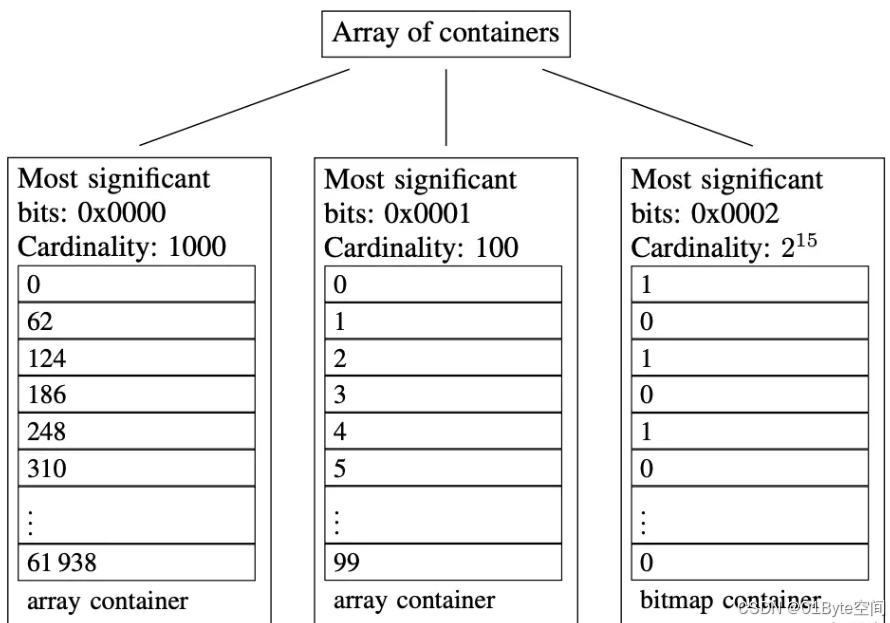 科普文：Java基础之算法系列【Bitmap(位图)和RoaringBitmap(压缩位图) 原理分析】_java roaringbitmap-CSDN博客