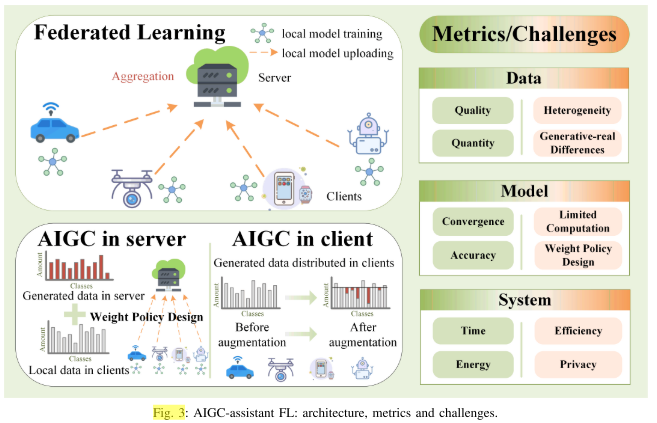 联邦学习论文分享：AIGC-assisted Federated Learning for EdgeIntelligence ...