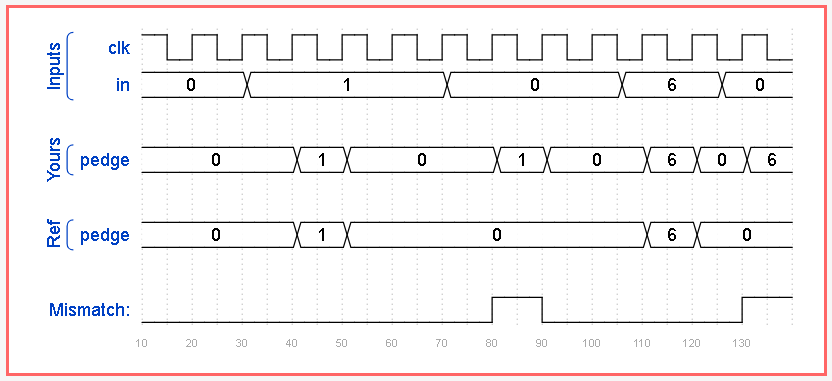 【HDLBits习题 2】Circuit - Sequential Logic（1）Latches and Flip-Flops_dff8p-CSDN博客