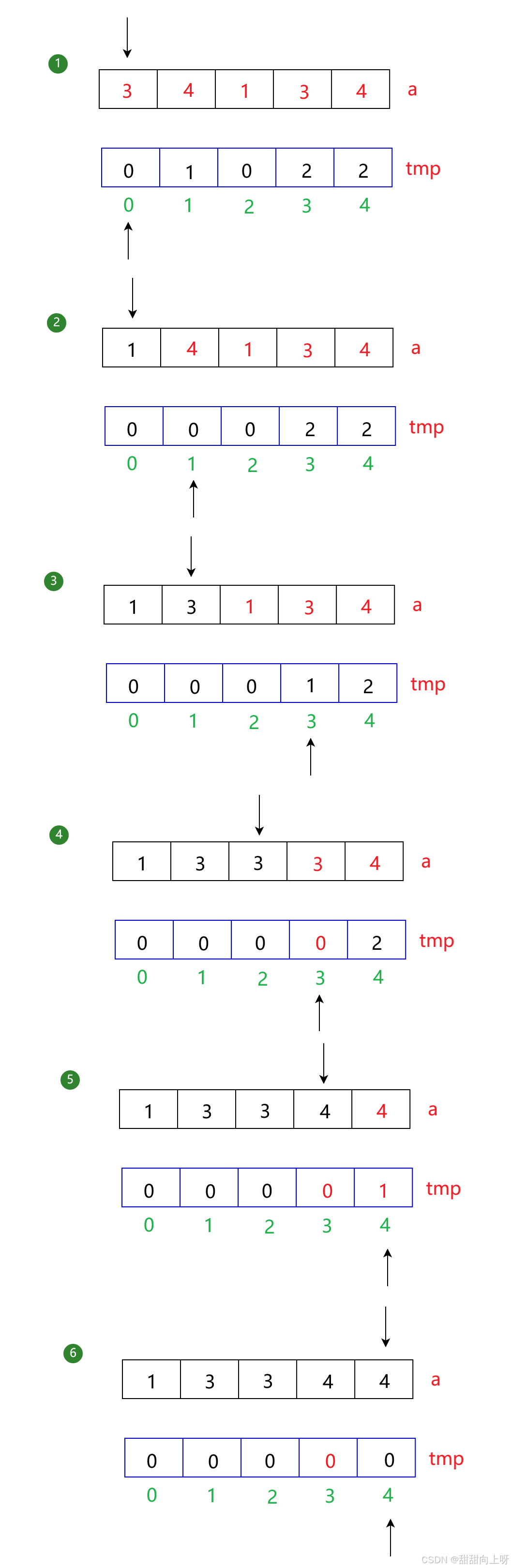 【数据结构】计数排序_tmp算法的思路是什么-CSDN博客