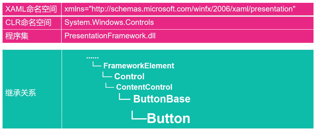 WPF学习笔记（3）常用控件Label、TextBlock、TextBox、Button、RadioButton、CheckBox_wpf ...