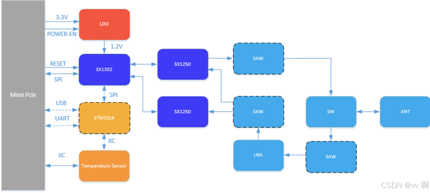搭建LoRaWAN网关，并集成ChirpStack服务和连接TTN平台_chirpstack中文-CSDN博客