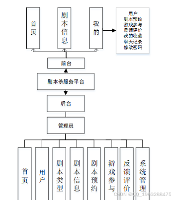 python+uniapp基于微信小程序的剧本杀服务平台java+nodejs+php-计算机毕业设计-CSDN博客